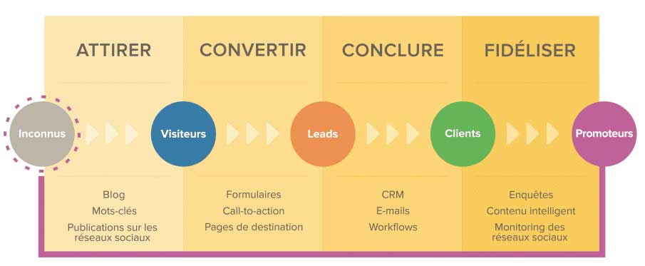 L’Inbound Marketing, une stratégie révolutionnaire