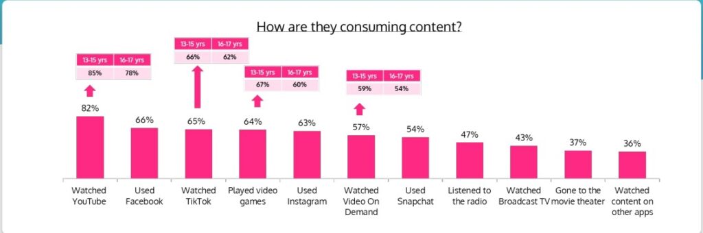 Tendances YouTube : la moitié des adolescents regardent la pub