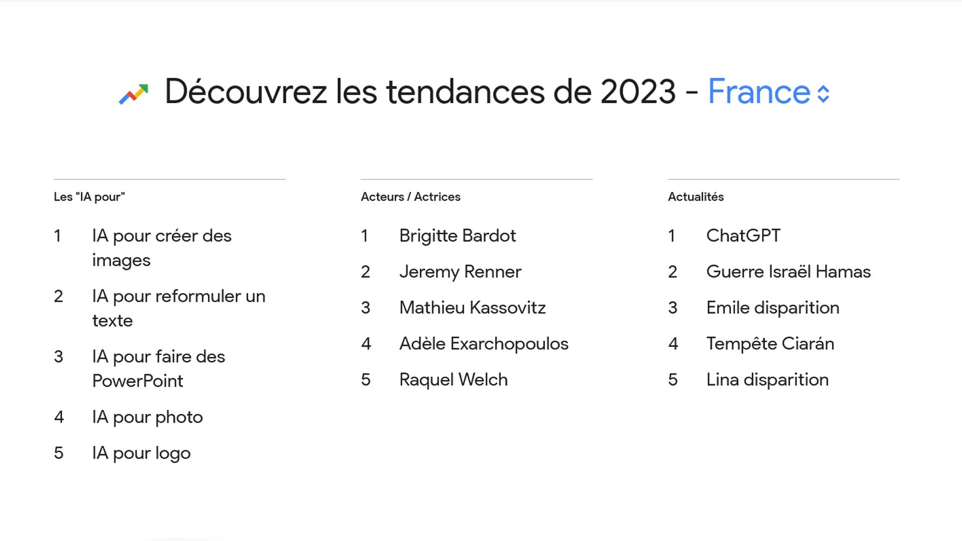 Les recherches les plus populaires sur Google en France en 2023
