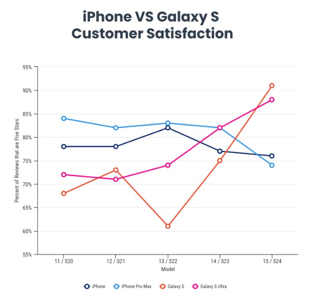Samsung, leader du marché des smartphones en 2024