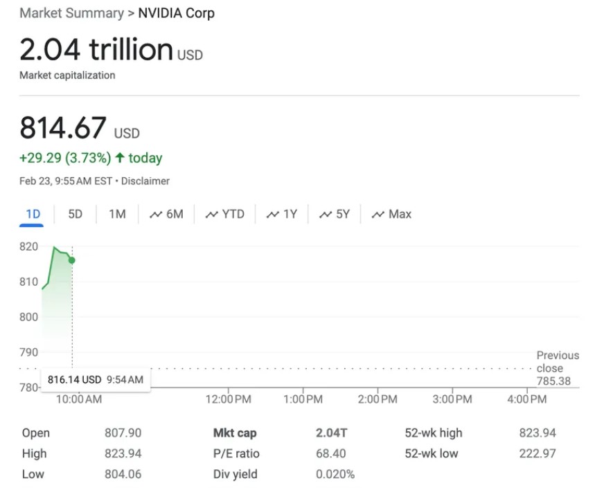 Nvidia atteint une capitalisation de 2 000 milliards de dollars ...