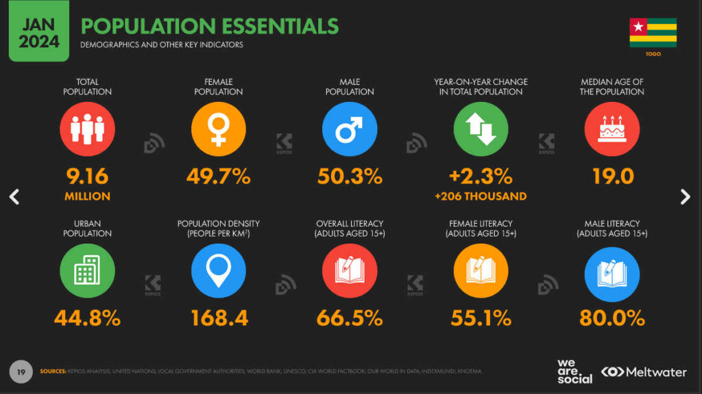 Digital Report 2024 : les chiffres clés du digital au Togo - Warketing ...